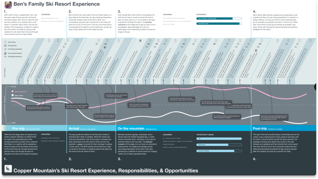 POWDR Resorts Design Support & Brainstorming - Aaron Congleton